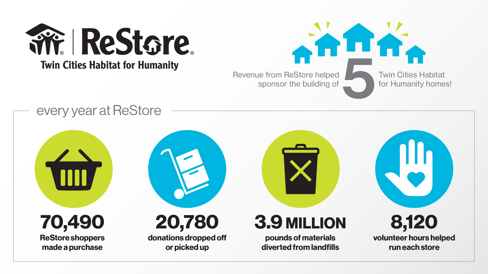 ReStore by the Numbers